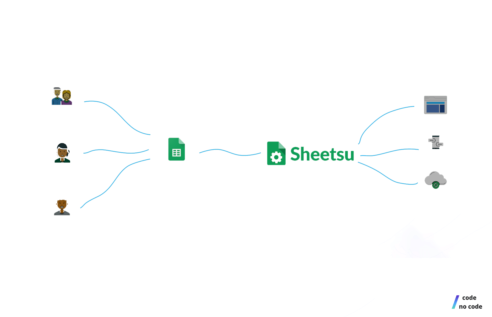 What is an API in No Code? - Code or No Code