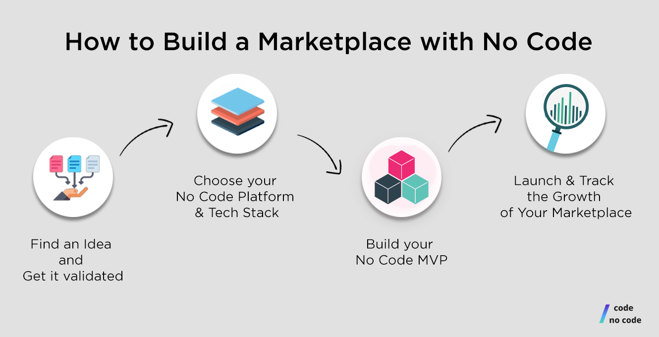 Top No Code Marketplace Apps Ever Created - Code or No Code